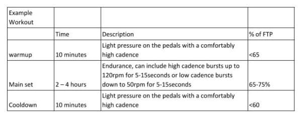 Three ways to increase your FTP - Source Endurance
