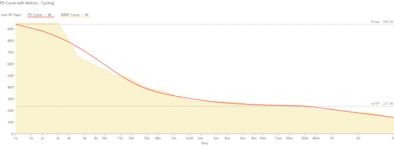 Three ways to increase your FTP - Source Endurance