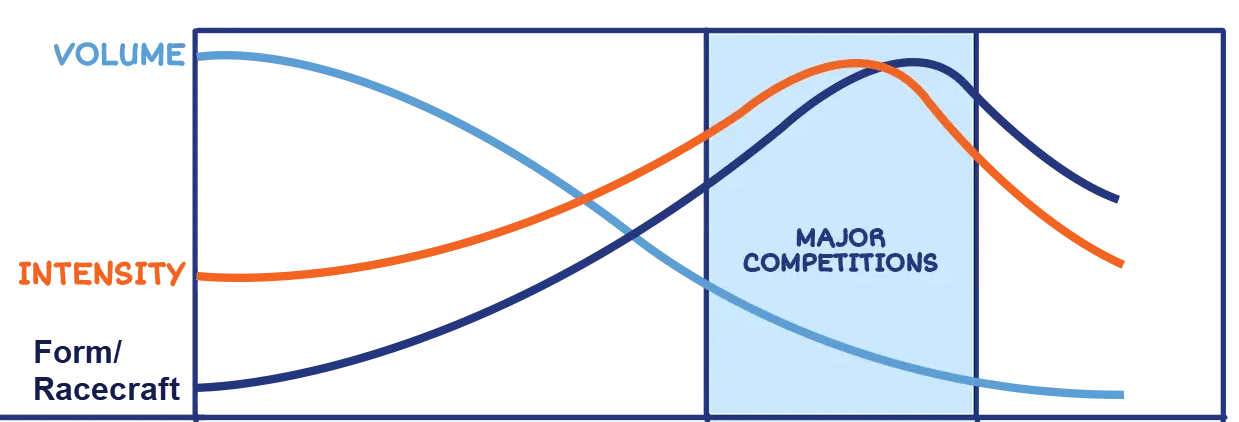 Which Training Methodology Best Improves Your Performance. Systematic ...